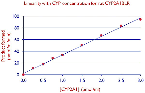 Rat CYP2A1BLR Bactosomes – Cypex